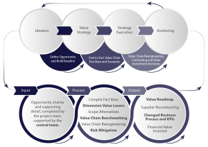 Value Chain Delivery - Realise Value | Value Chain Solutions