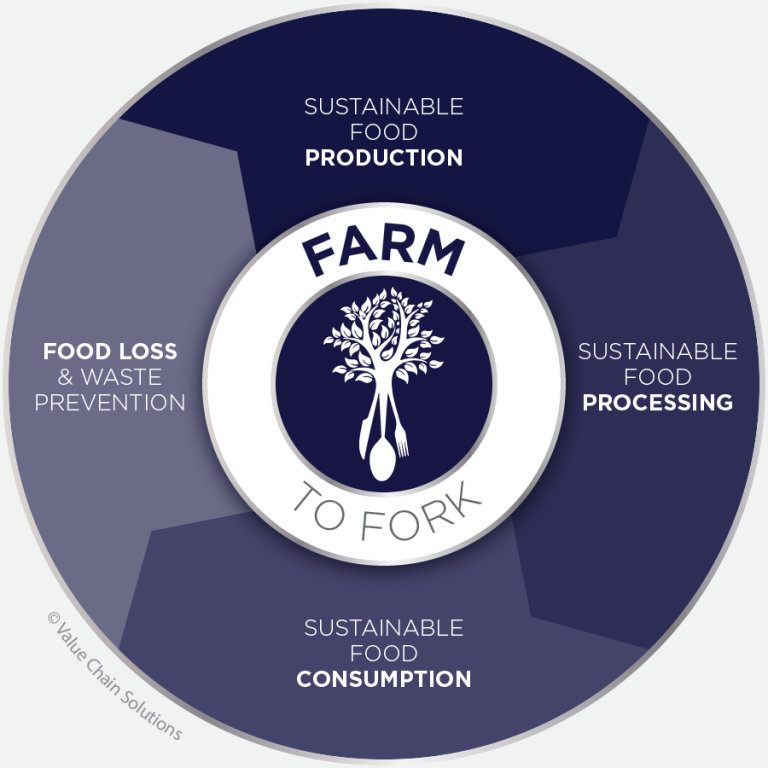 Ensuring A Traceable Value Chain From Farm To Fork | Value Chain Solutions