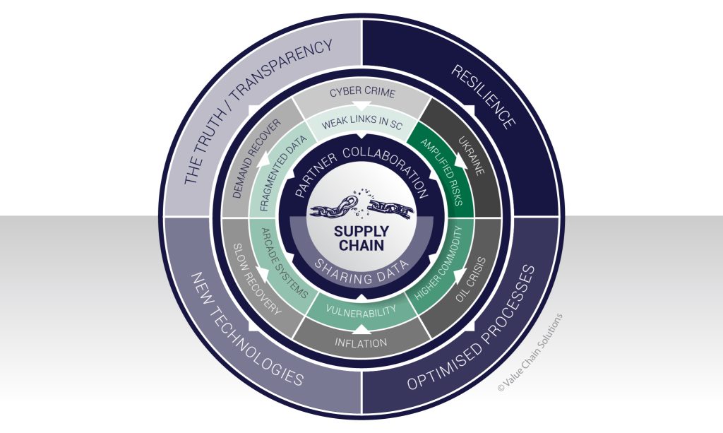 The Importance Of Value Chain Collaboration | Value Chain Solutions